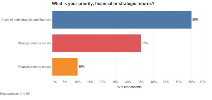 Teaser from the World of Corporate Venturing 2018 survey