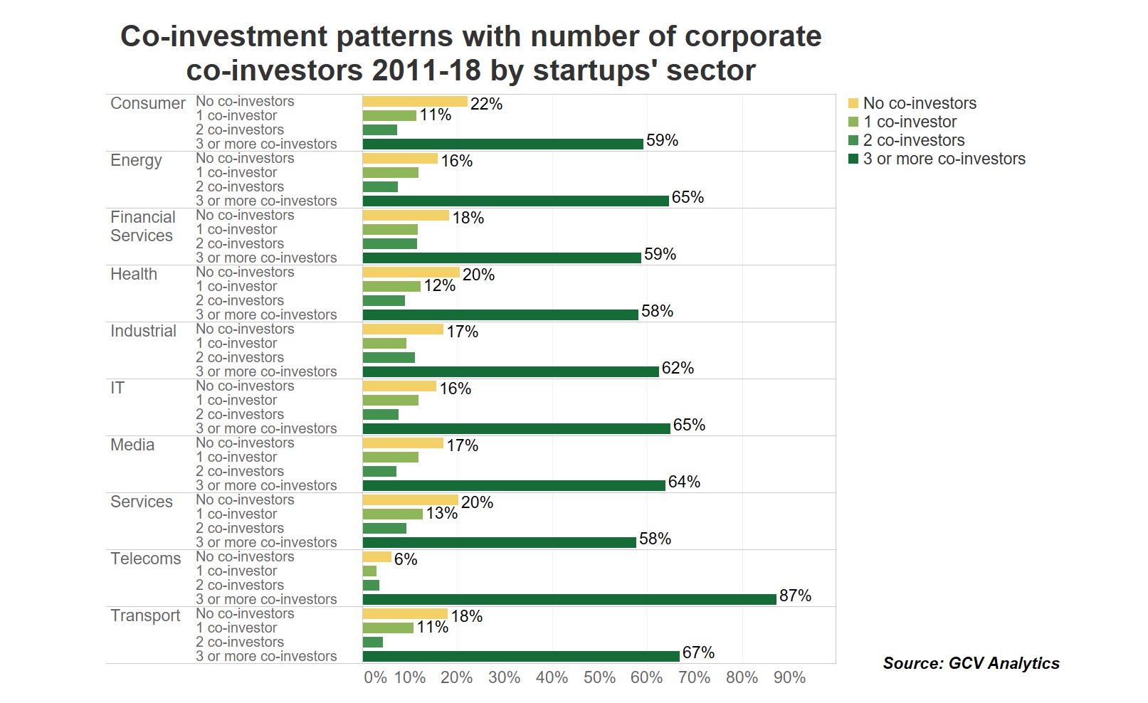 Analysis: Co-investment patterns of corporate venturers