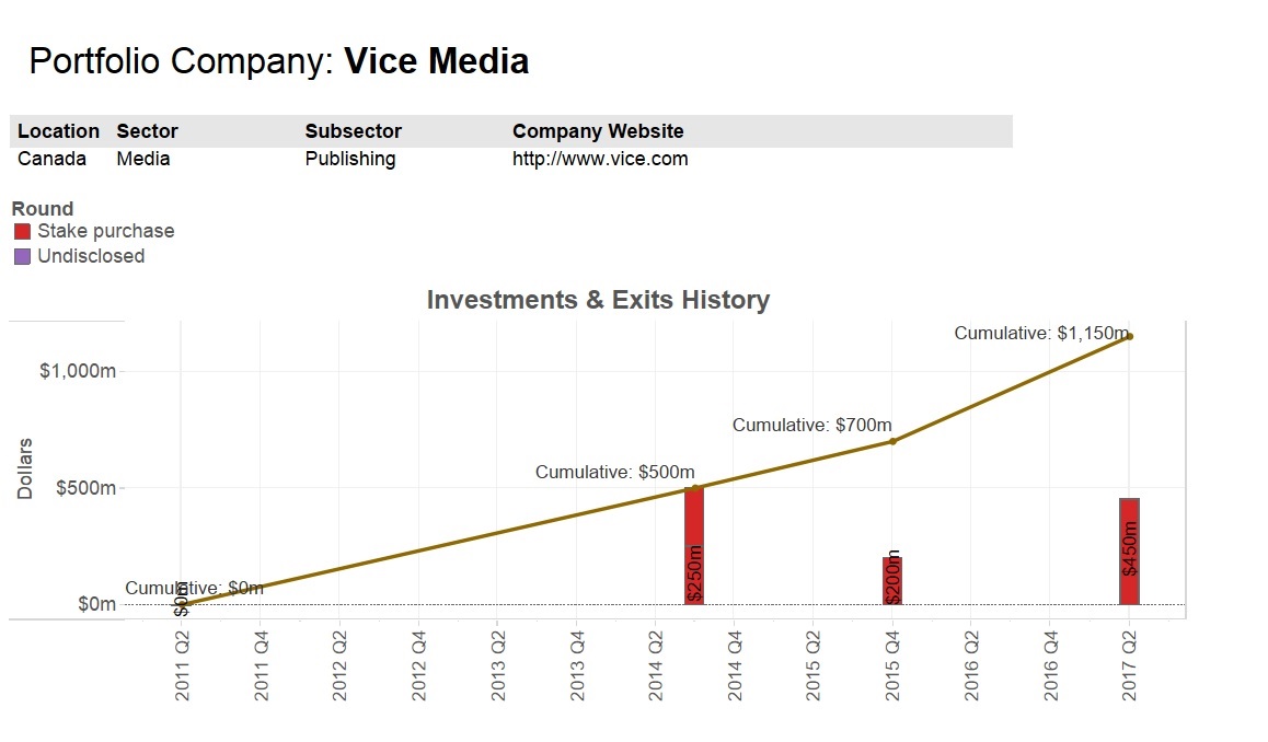 Analysis: Vice seeks $200m