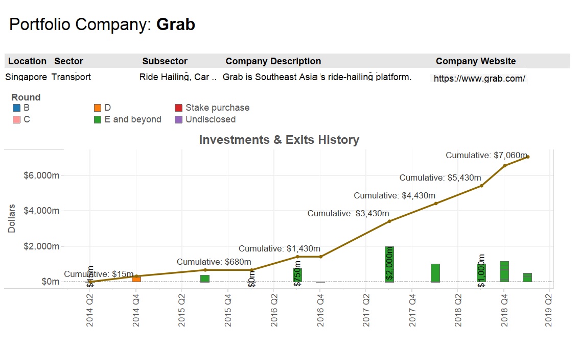 Analysis: Corporates take a multi-billion ride with Grab