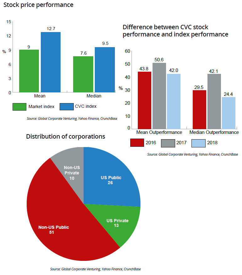 The corporate capital correlation in 2019
