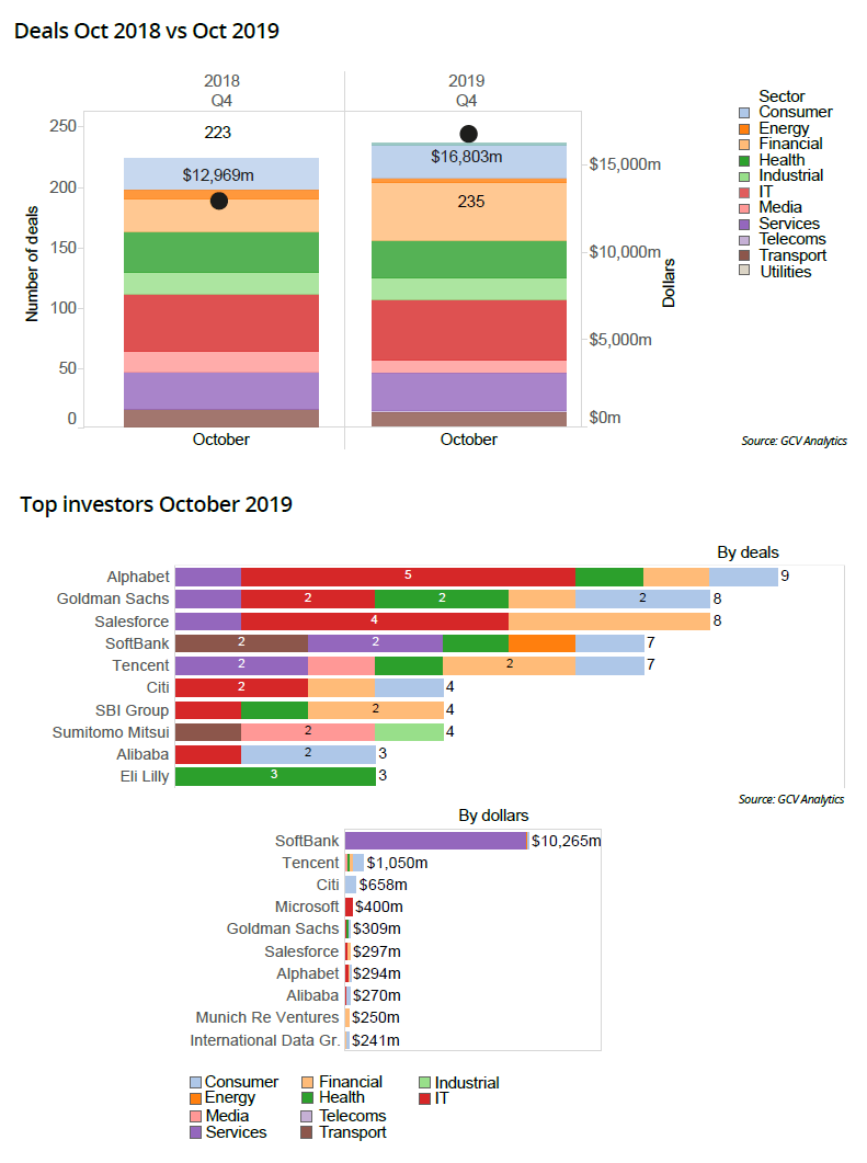 WeWork rescue skews October figures