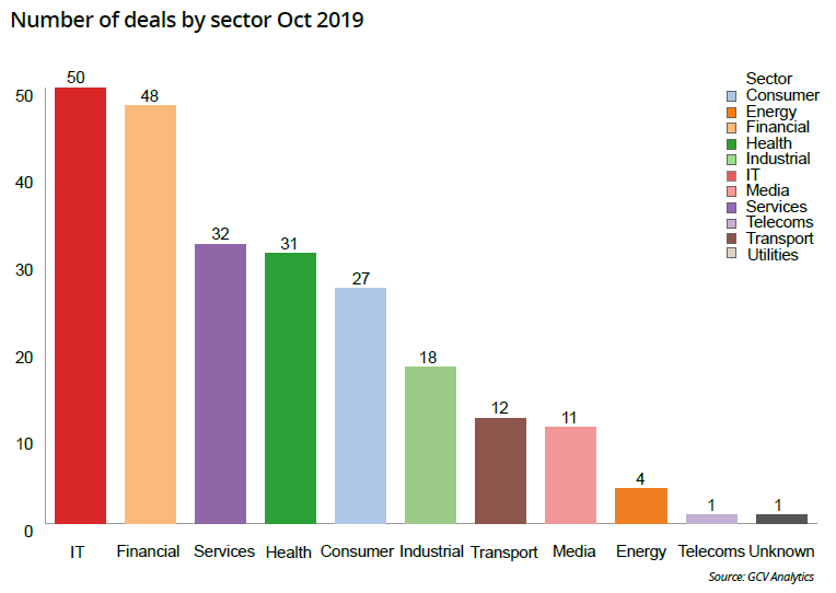 WeWork rescue skews October figures