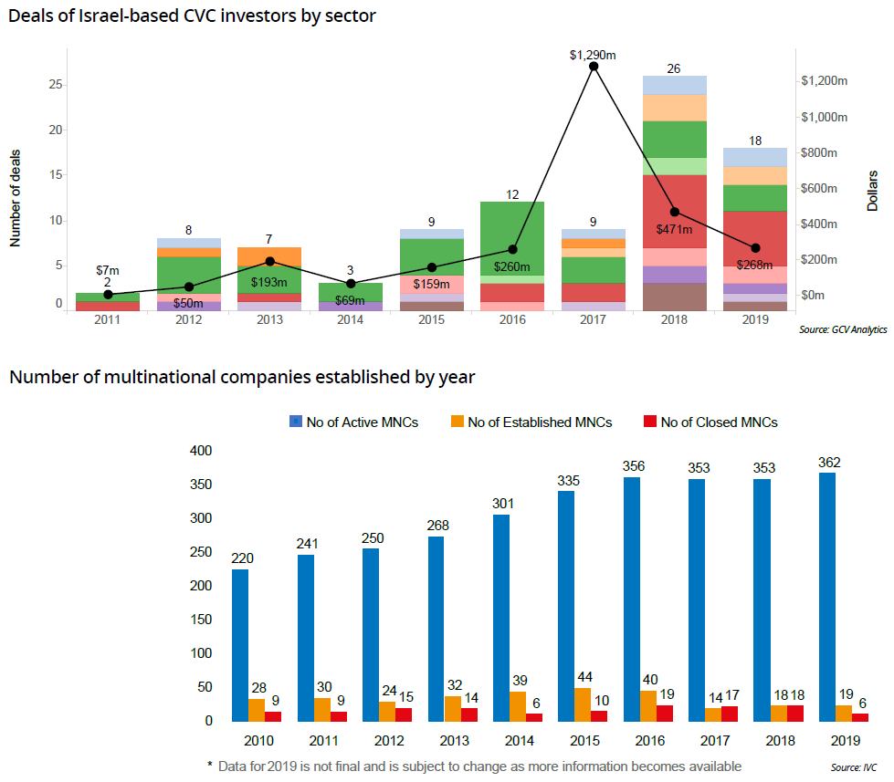Israel’s innovation ecosystem hosts event