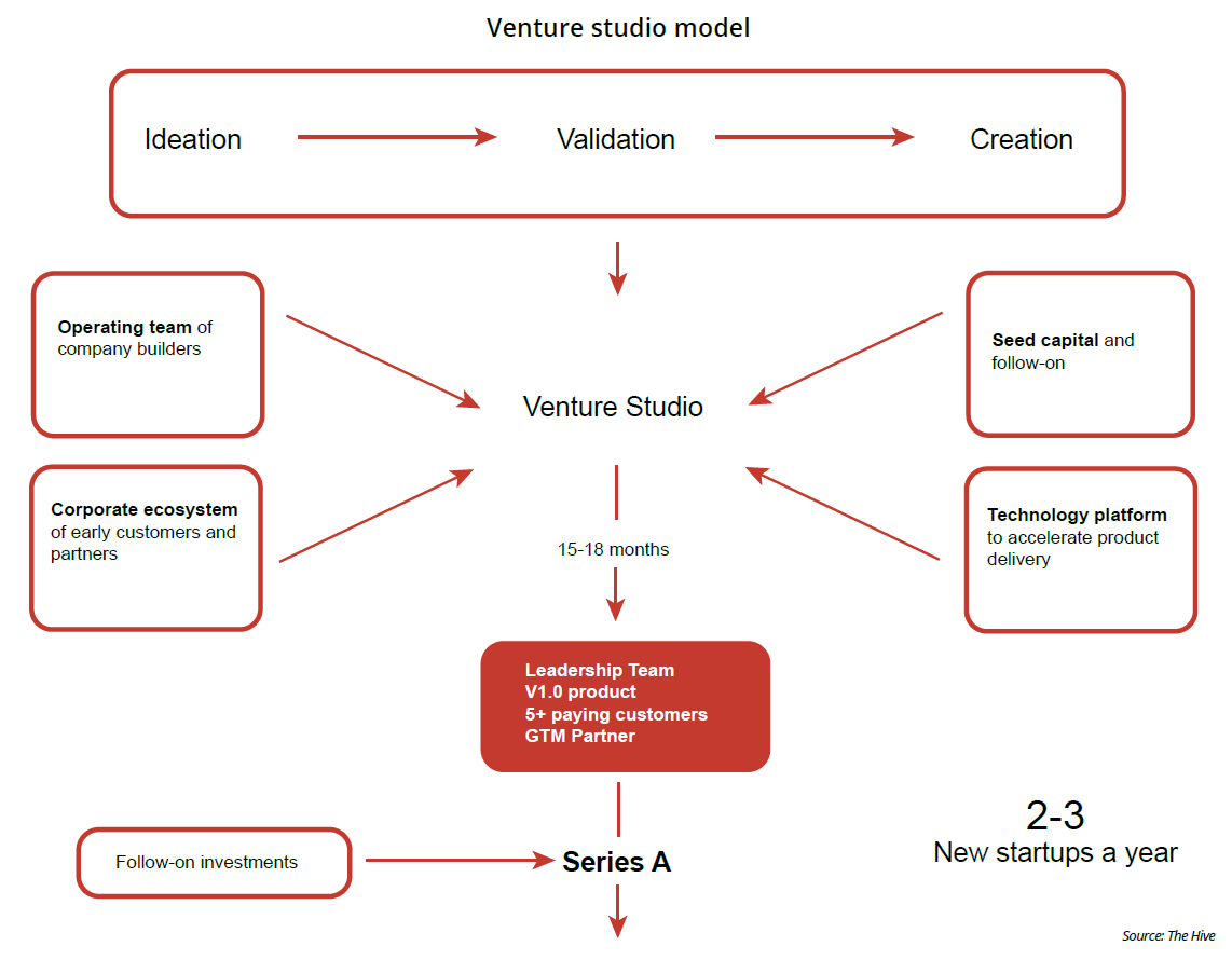 Corporate innovation with venture studios