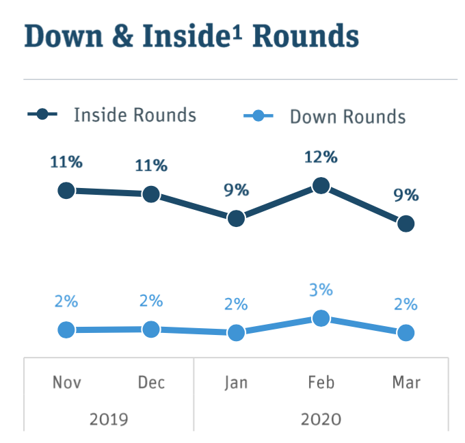 Understanding down-market venture deal structures