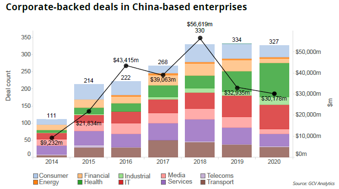 China chases corporate venturing