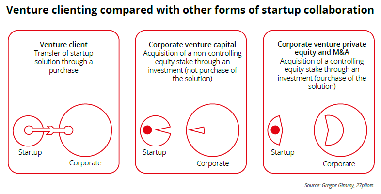 The venture client model