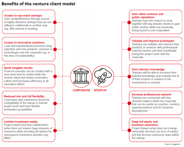 The venture client model