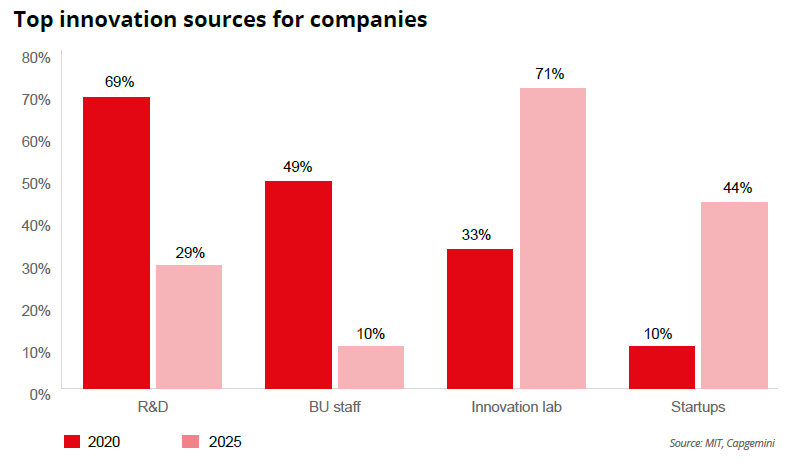 The venture client model