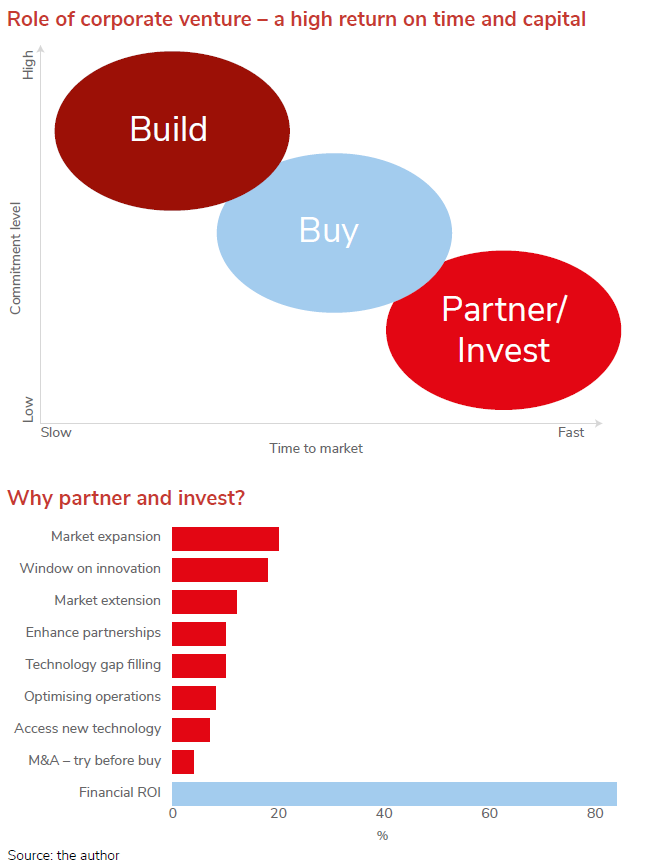 Corporate venture: a catalyst for digital transformation
