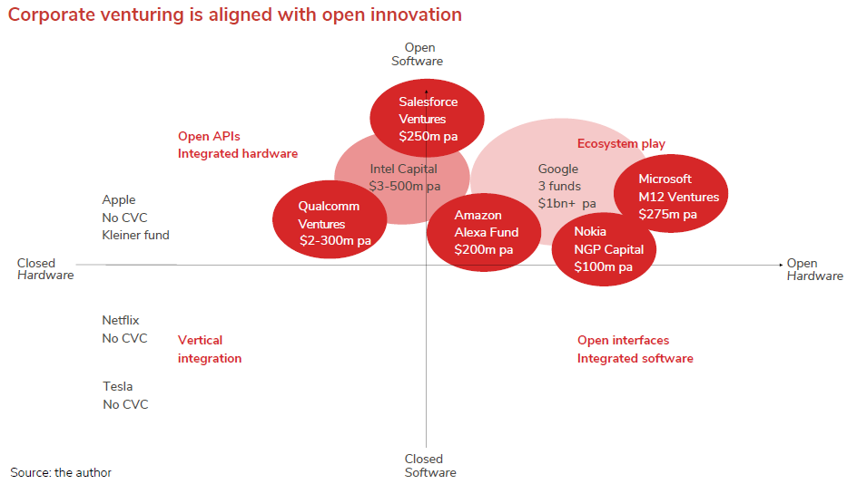 Corporate venture: a catalyst for digital transformation