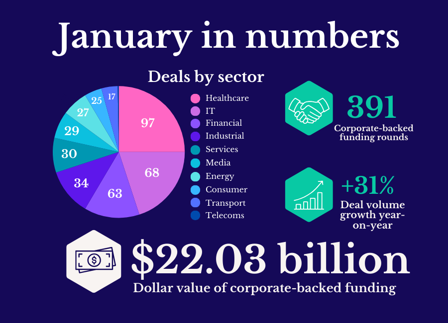 Corporate-backed startup funding levels at two-year high
